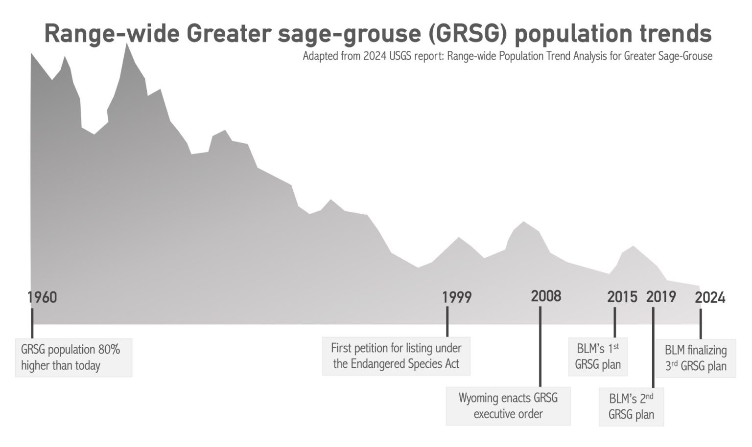 Inside the new plan for Greater sage-grouse — Wyoming Outdoor Council